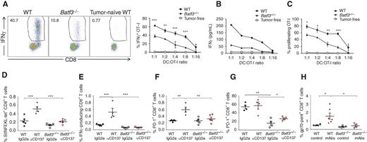 Cancer Immunotherapy with Immunomodulatory Anti-CD137 and Anti–PD-1 ...
