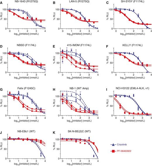 The ALK/ROS1 Inhibitor PF-06463922 Overcomes Primary Resistance to ...