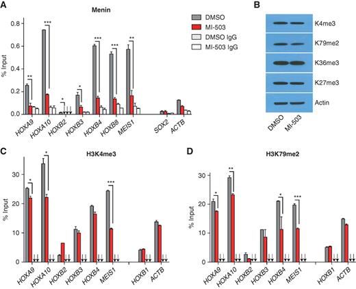 Targeting Chromatin Regulators Inhibits Leukemogenic Gene Expression in NPM1 Mutant Leukemia ...