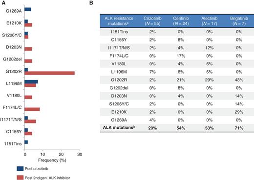 Molecular Mechanisms of Resistance to First- and Second-Generation ALK Inhibitors in ALK ...