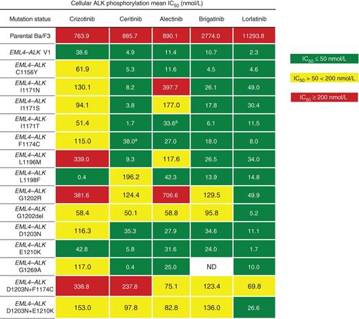 Molecular Mechanisms of Resistance to First- and Second-Generation ALK ...