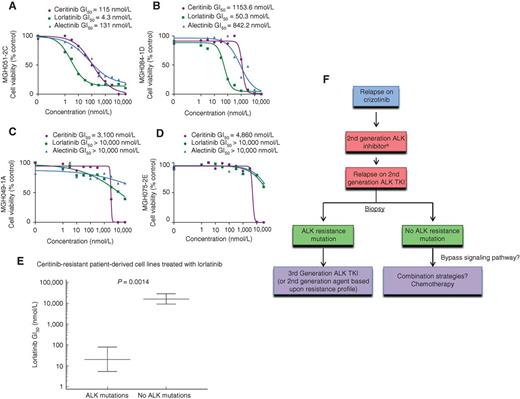 Molecular Mechanisms of Resistance to First- and Second-Generation ALK ...
