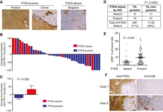 Loss of PTEN Promotes Resistance to T Cell–Mediated Immunotherapy ...