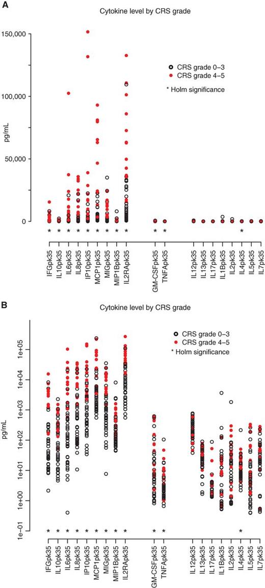 Identification of Predictive Biomarkers for Cytokine Release Syndrome ...