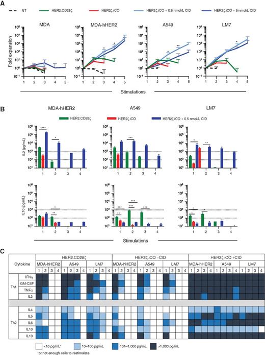 Inducible Activation of MyD88 and CD40 in CAR T Cells Results in ...