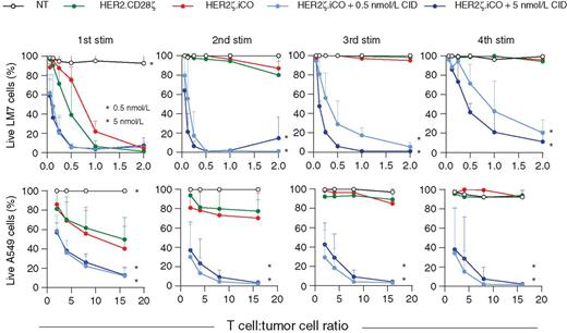 Inducible Activation of MyD88 and CD40 in CAR T Cells Results in ...
