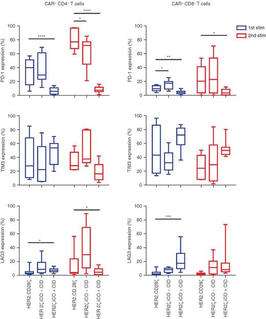Inducible Activation of MyD88 and CD40 in CAR T Cells Results in ...