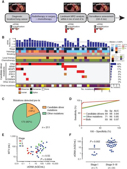 Early Detection of Molecular Residual Disease in Localized Lung Cancer ...