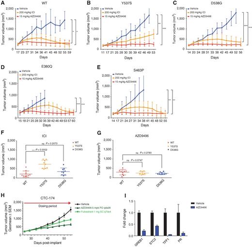 Activating ESR1 Mutations Differentially Affect the Efficacy of ER ...