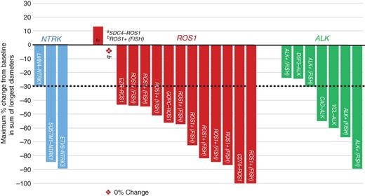 Safety and Antitumor Activity of the Multitargeted Pan-TRK, ROS1, and ...