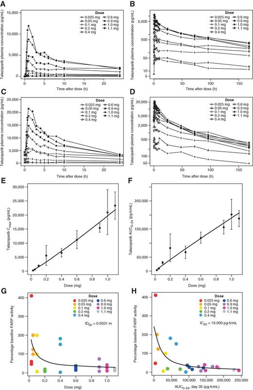Phase I, Dose-Escalation, Two-Part Trial of the PARP Inhibitor ...