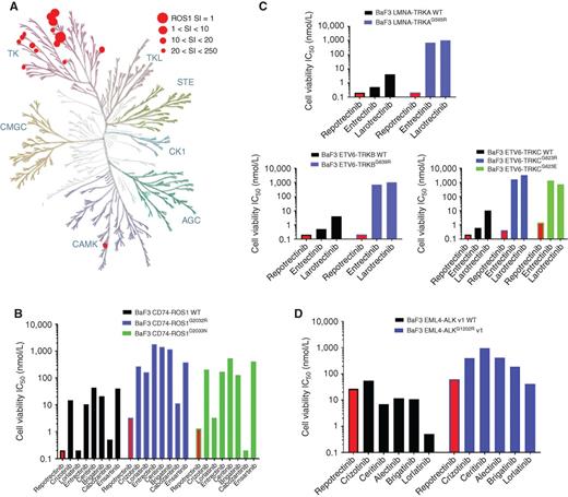 Repotrectinib (TPX-0005) Is a Next-Generation ROS1/TRK/ALK Inhibitor ...
