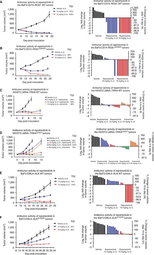 Repotrectinib (TPX-0005) Is a Next-Generation ROS1/TRK/ALK Inhibitor ...