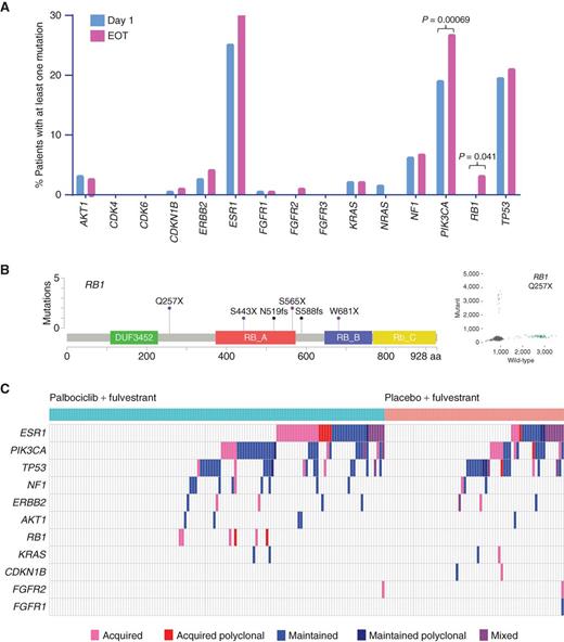 The Genetic Landscape and Clonal Evolution of Breast Cancer Resistance ...
