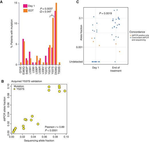 The Genetic Landscape and Clonal Evolution of Breast Cancer Resistance ...