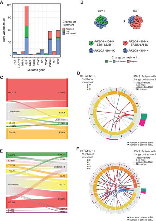 The Genetic Landscape and Clonal Evolution of Breast Cancer Resistance ...