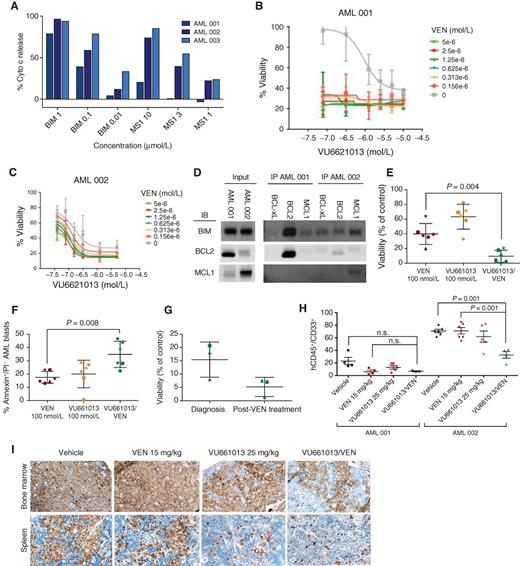 A Novel MCL1 Inhibitor Combined with Venetoclax Rescues Venetoclax ...