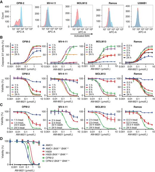 AMG 176, a Selective MCL1 Inhibitor, Is Effective in Hematologic Cancer ...