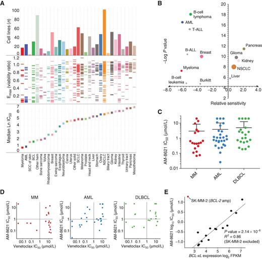 AMG 176, a Selective MCL1 Inhibitor, Is Effective in Hematologic Cancer ...