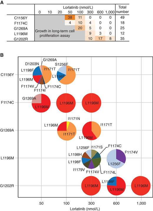 Sequential ALK Inhibitors Can Select for Lorlatinib-Resistant Compound ...