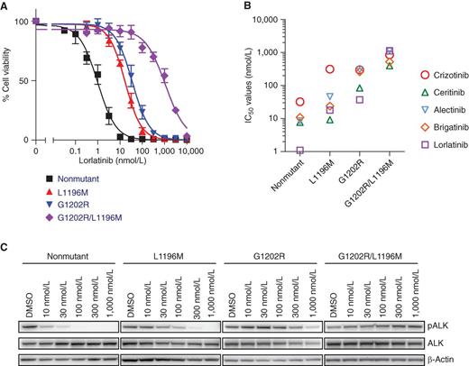 Sequential ALK Inhibitors Can Select for Lorlatinib-Resistant Compound ...