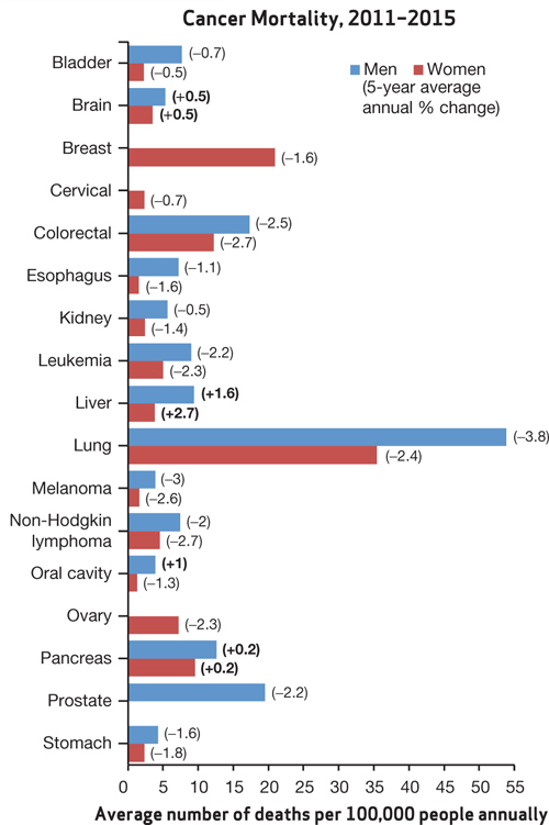 By the Numbers: Cancer Mortality, 2011–2015 | Cancer Discovery ...