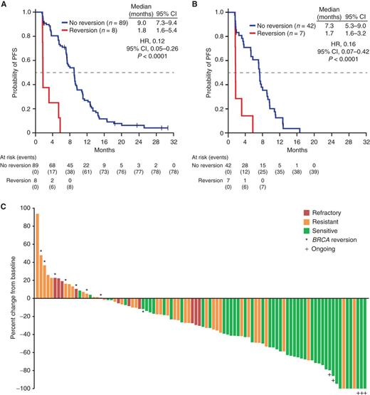BRCA Reversion Mutations in Circulating Tumor DNA Predict Primary and ...
