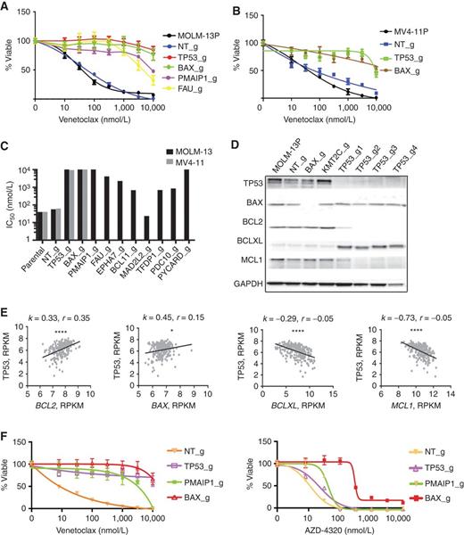 The TP53 Apoptotic Network Is a Primary Mediator of Resistance to BCL2 ...