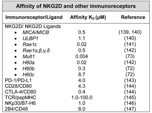 NKG2D ligands as therapeutic targets | Cancer Immunity | American ...