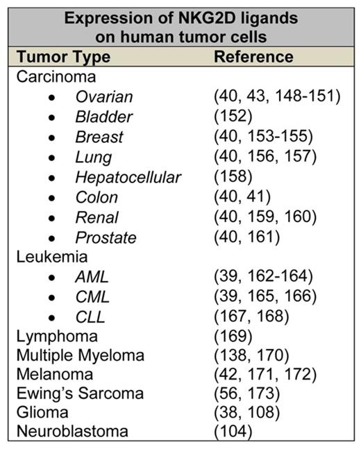 NKG2D ligands as therapeutic targets | Cancer Immunity | American ...