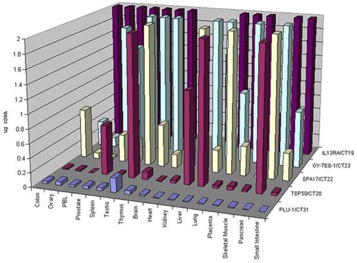 The cancer/testis genes: Review, standardization, and commentary ...