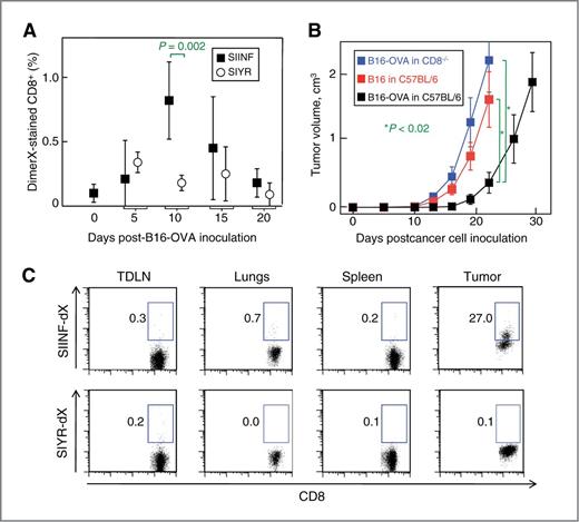 Antigen-Specific Bacterial Vaccine Combined with Anti-PD-L1 Rescues ...