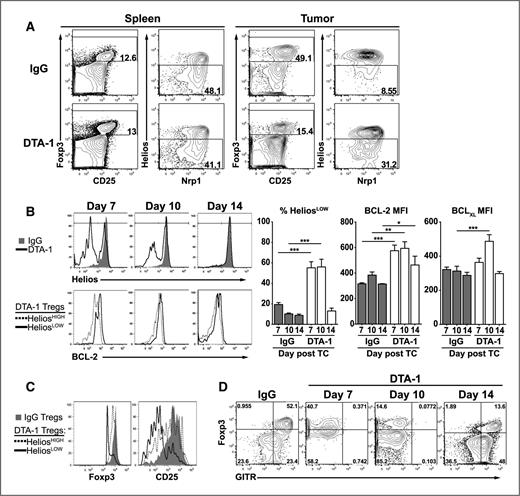 GITR Pathway Activation Abrogates Tumor Immune Suppression through Loss ...