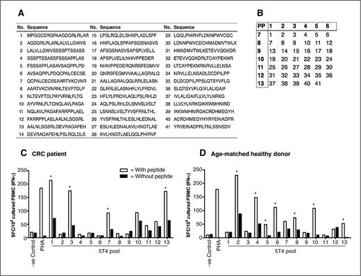 Escalating Regulation of 5T4-Specific IFN-γ+ CD4+ T Cells Distinguishes ...