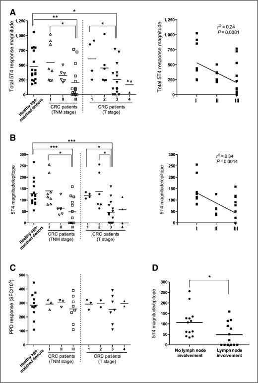 Escalating Regulation of 5T4-Specific IFN-γ+ CD4+ T Cells Distinguishes ...