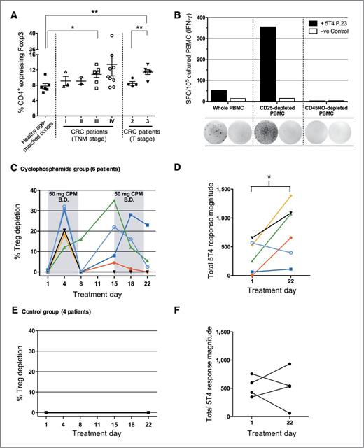 Escalating Regulation of 5T4-Specific IFN-γ+ CD4+ T Cells Distinguishes ...