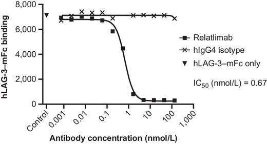 Preclinical Characterization of Relatlimab, a Human LAG-3–Blocking ...
