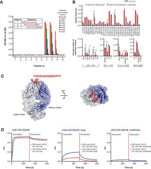 Preclinical Characterization of Relatlimab, a Human LAG-3–Blocking ...