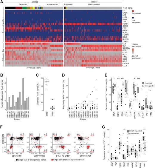Immune Phenotypes and Target Antigens of Clonally Expanded Bone Marrow ...
