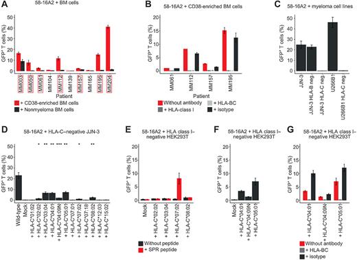 Immune Phenotypes and Target Antigens of Clonally Expanded Bone Marrow ...