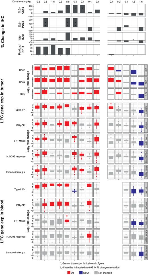 Preclinical Characterization and Phase I Study of an Anti–HER2-TLR7 Immune-Stimulator Antibody ...