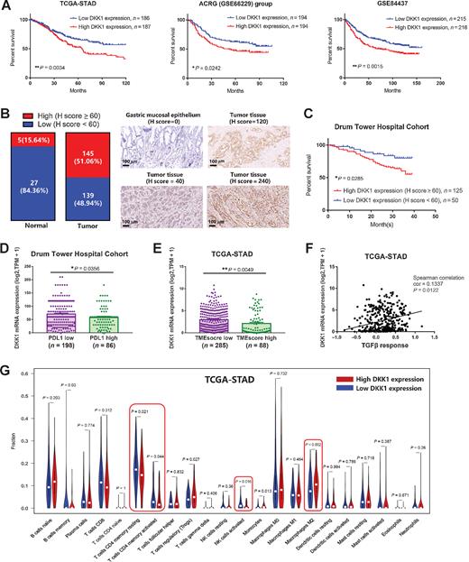 DKK1 Promotes Tumor Immune Evasion and Impedes Anti–PD-1 Treatment by ...