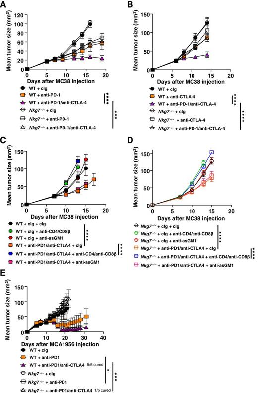 NKG7 Is Required for Optimal Antitumor T-cell Immunity | Cancer ...