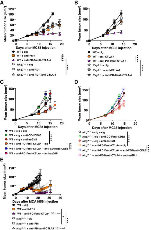 NKG7 Is Required for Optimal Antitumor T-cell Immunity | Cancer ...