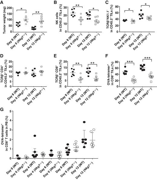 NKG7 Is Required for Optimal Antitumor T-cell Immunity | Cancer ...