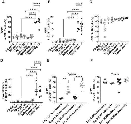 NKG7 Is Required for Optimal Antitumor T-cell Immunity | Cancer ...