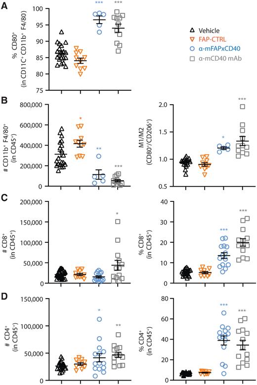 A Multispecific Anti-CD40 DARPin Construct Induces Tumor-Selective CD40 ...