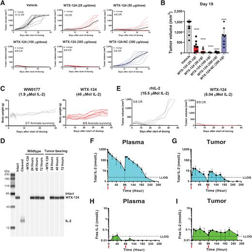 Discovery of a Conditionally Activated IL-2 that Promotes Antitumor ...