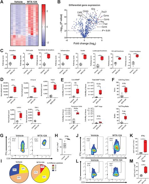 Discovery of a Conditionally Activated IL-2 that Promotes Antitumor ...