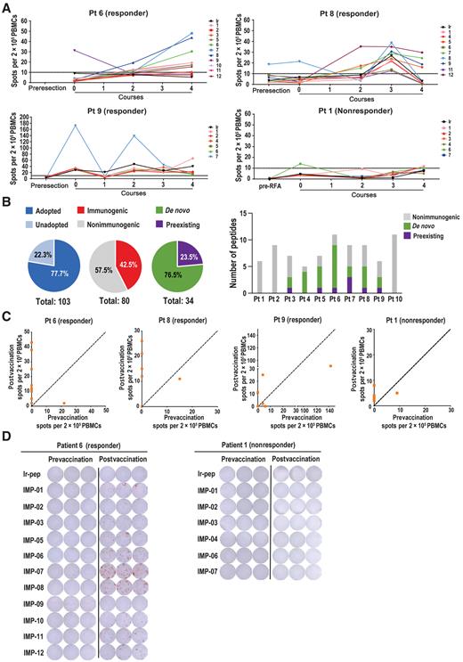 Combination Neoantigen-Based Dendritic Cell Vaccination and Adoptive T ...